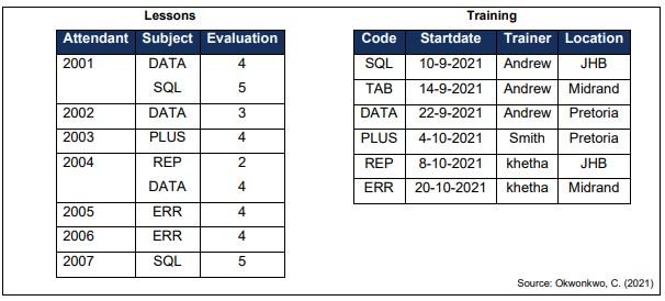 Solved List the course code, start date, and number of | Chegg.com