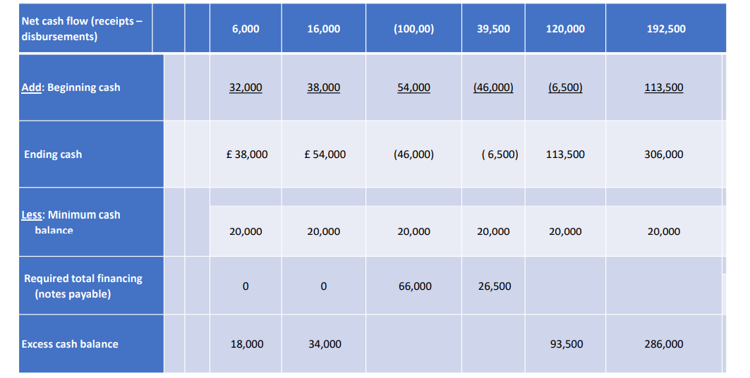 Solved Cash budget: Advanced The Green PLC has projected | Chegg.com