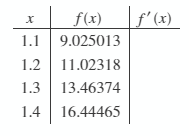 Solved Use the most convenient 3-point formula to | Chegg.com