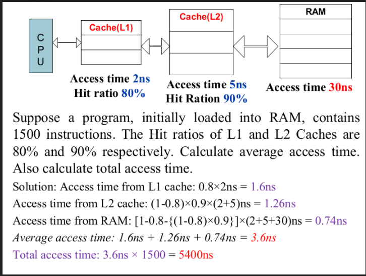 Solved RAM Cache(L2) Cache(L1) с P. U Khe 에 Кн Access time | Chegg.com