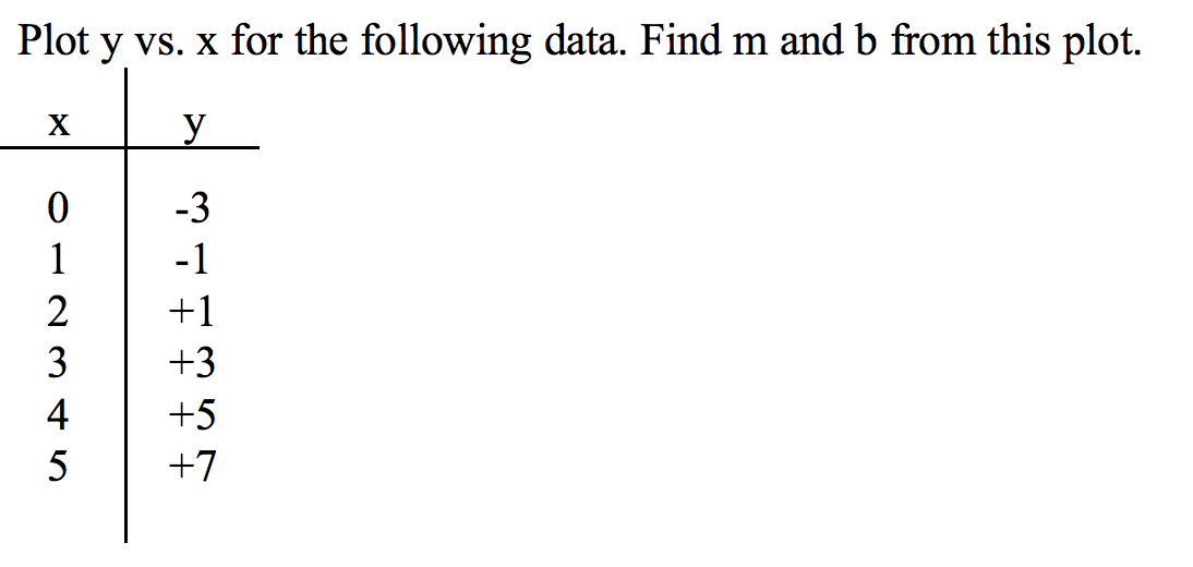 Solved Plot Y Vs X For The Following Data Find M And B