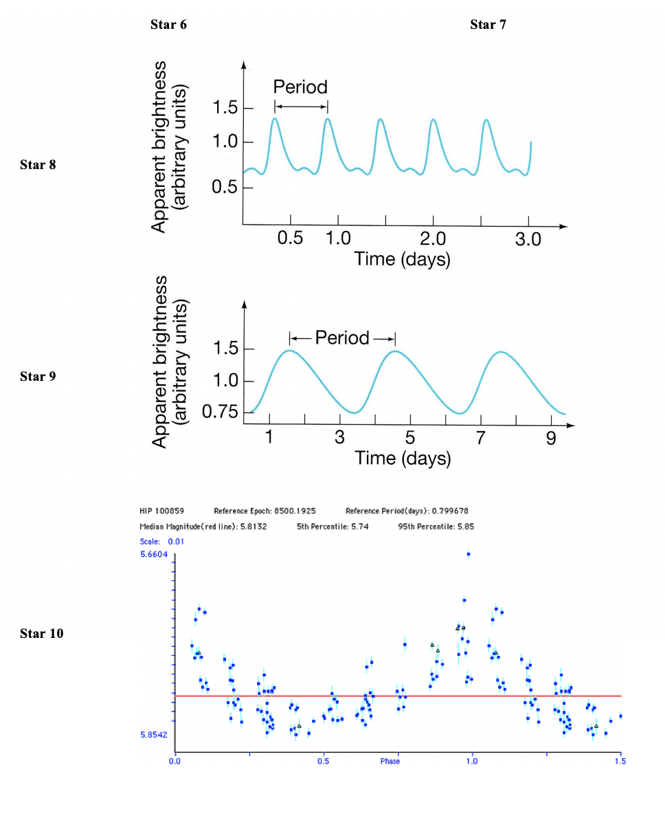 Solved 1. Pages 2-5 shows plots of 11 variable stars using a | Chegg.com