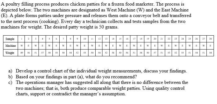 Solved A poultry filling process produces chicken patties | Chegg.com