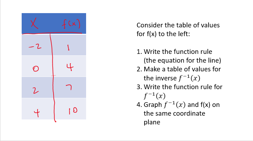 Solved f(x) Consider the table of values for f(x) to the | Chegg.com
