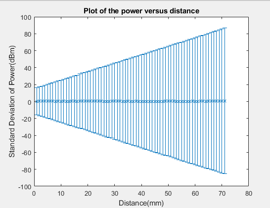 Solved Plot of the power versus distance 100 80 60 40 20 | Chegg.com