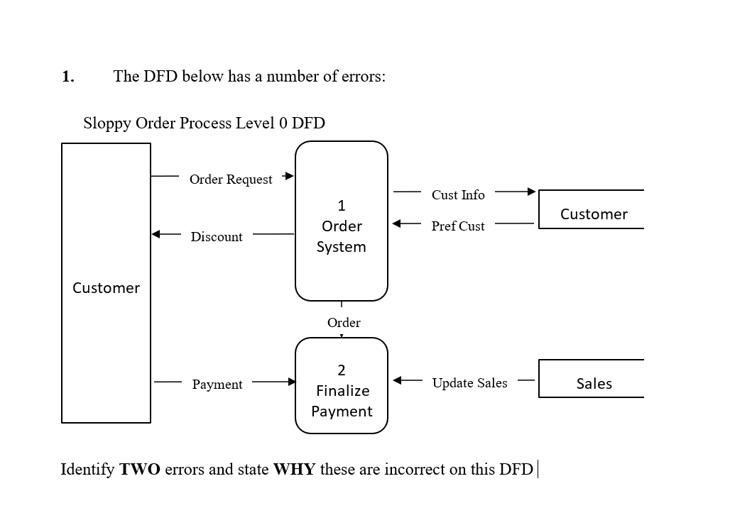Solved 1. The DFD below has a number of errors: Sloppy Order | Chegg.com