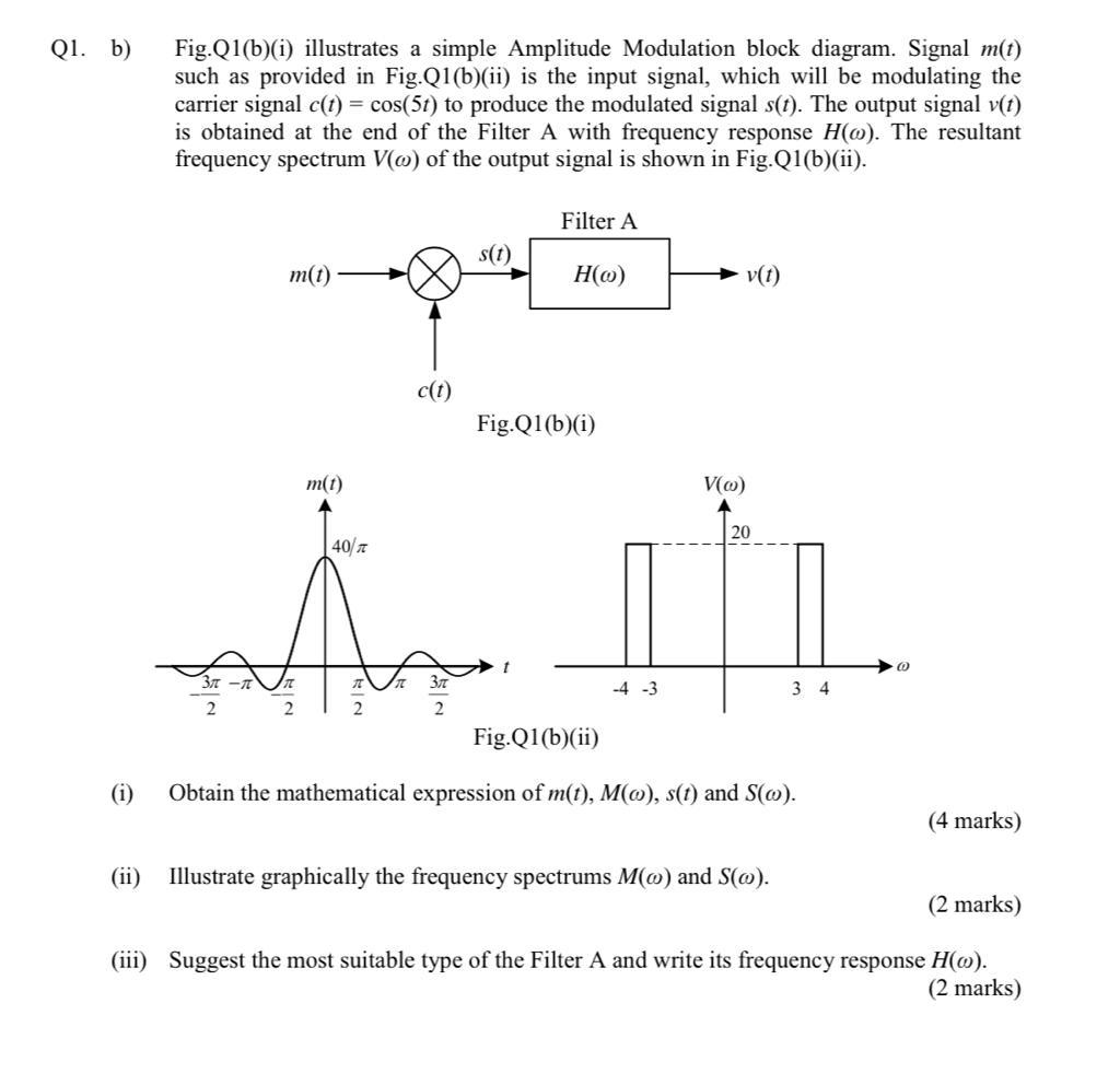 Solved Q1. b) Fig. Q1(b)(i) illustrates a simple Amplitude | Chegg.com