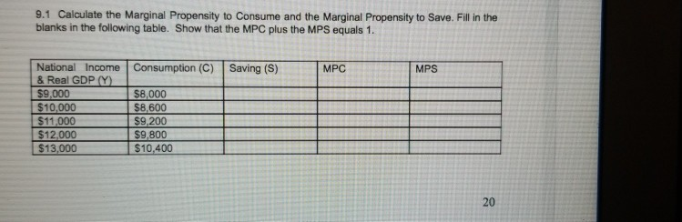 Solved 9.1 Calculate the Marginal Propensity to Consume and | Chegg.com