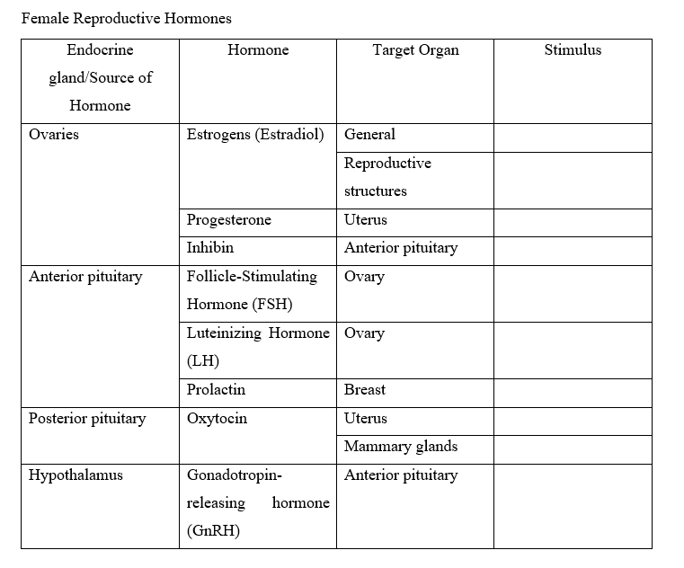 Solved Stimulus Male Reproductive Hormones Endocrine Hormone | Chegg.com