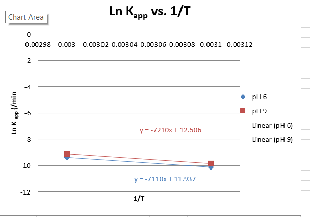 Solved Step III: Calculate Kapp at 25°C using i) Modified | Chegg.com