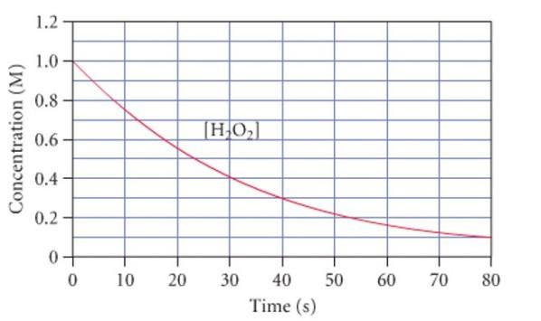 Solved The graph above shows the concentration of H2O2 as a | Chegg.com