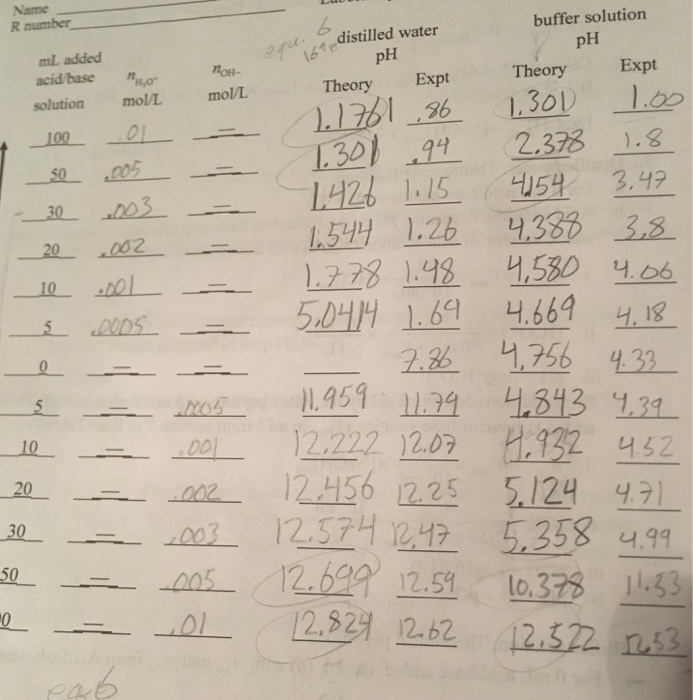 Solved Chemistry lab the chart and ph levels with the meter | Chegg.com