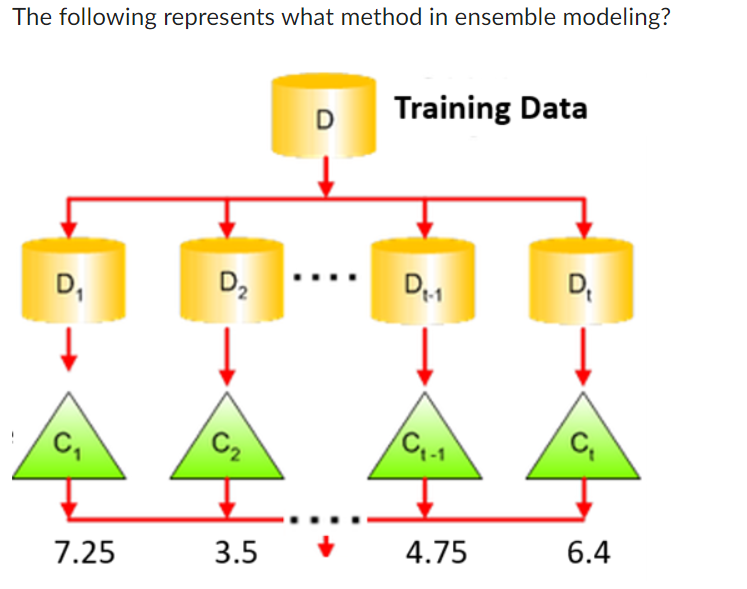 Solved The following represents what method in ensemble | Chegg.com