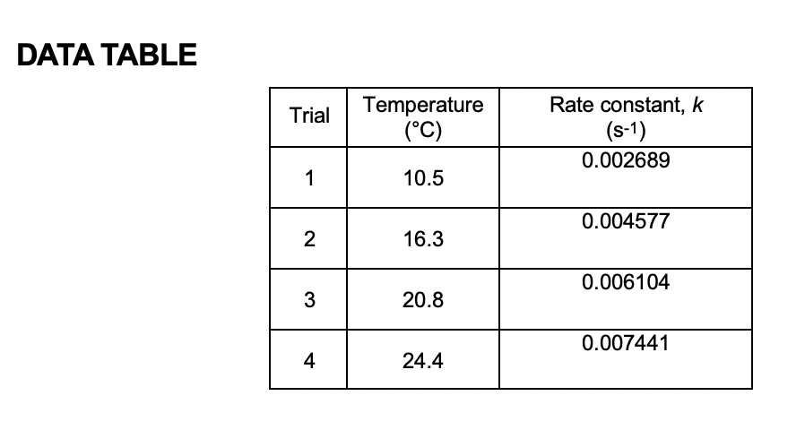 Solved 1. Plot a graph of your data above, using Temperature | Chegg.com