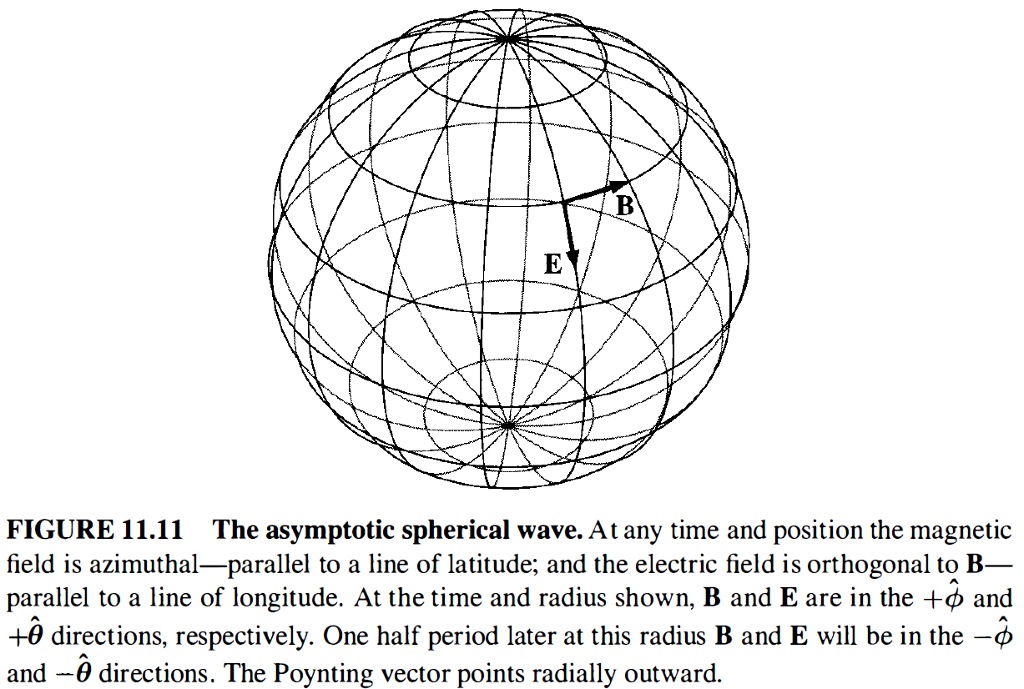 Solved FIGURE 11.11 The asymptotic spherical wave. At any | Chegg.com