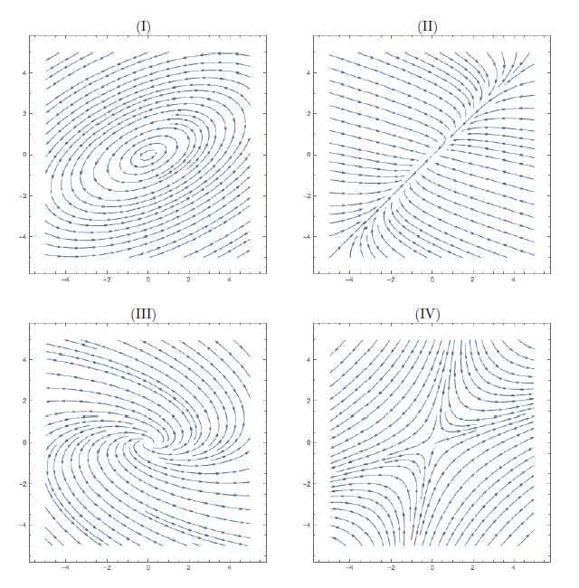 Solved For each linear system given, classify the critical | Chegg.com