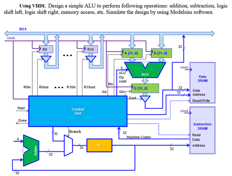 Using VHDL Design a simple ALU to perform following | Chegg.com
