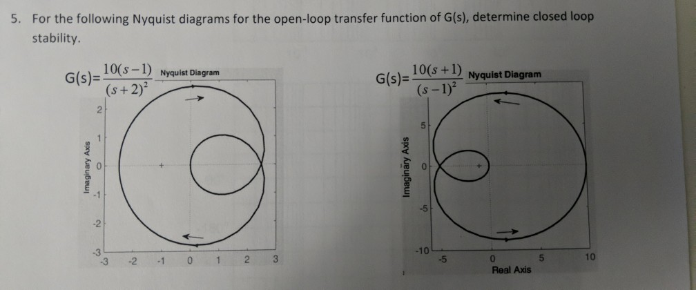Solved 5. For the following Nyquist diagrams for the | Chegg.com