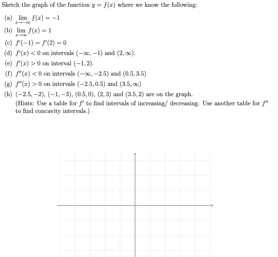 Solved Sketch the graph of the function y=f(x) where we know | Chegg.com