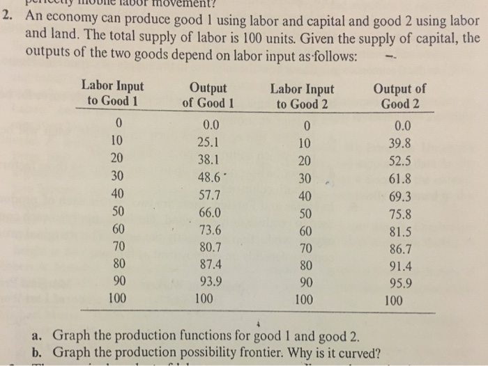 Solved An economy can produce good 1 using labor and capital | Chegg.com