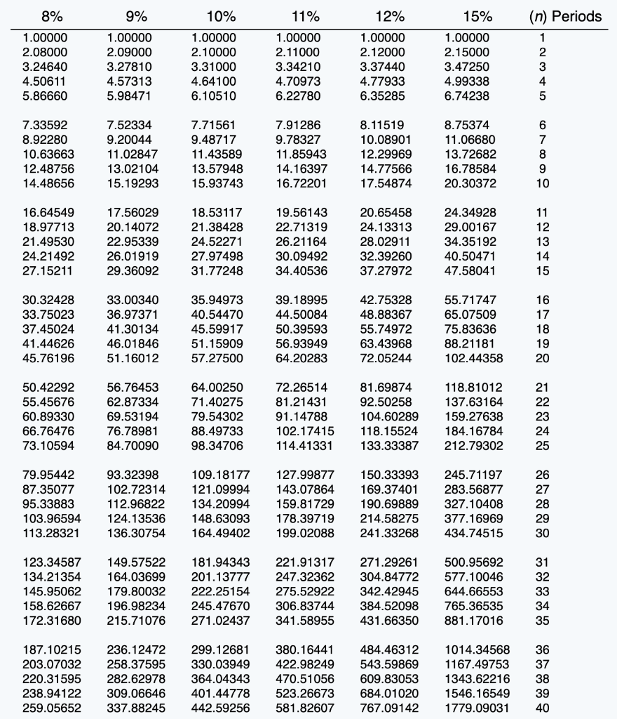 Solved Using the appropriate interest table, provide the | Chegg.com