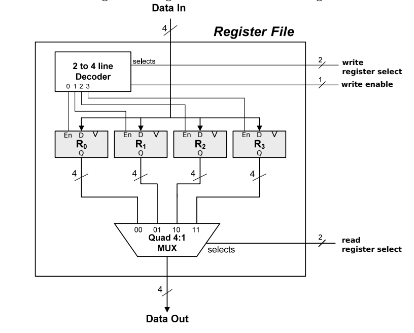 Solved analyze the register file to ensure it meets your | Chegg.com