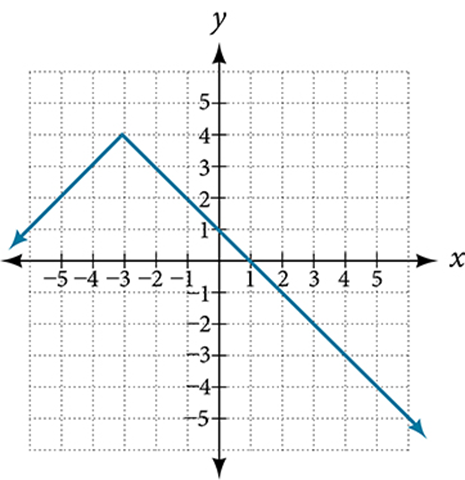 Solved 3. For the following exercise, use the vertical line | Chegg.com