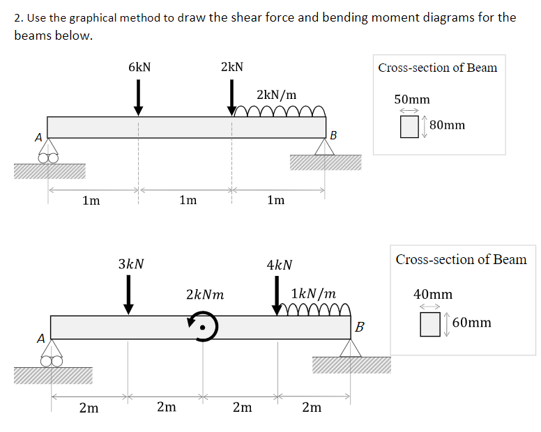 Solved 2. Use the graphical method to draw the shear force | Chegg.com