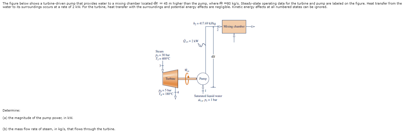 Solved The figure below shows a turbine-driven pump that | Chegg.com