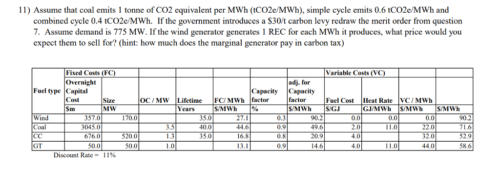11) Assume that coal emits 1 tonne of CO2 equivalent | Chegg.com