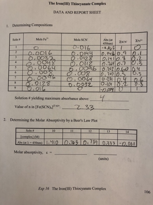 The Iron(III) Thiocyanate Complex DATA AND REPORT | Chegg.com
