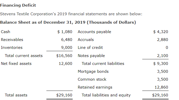 Solved Financing Deficit Stevens Textile Corporation's 2019 | Chegg.com