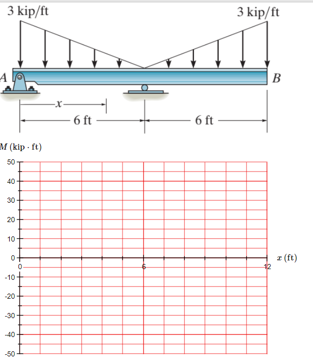 Solved M(kip⋅ft) | Chegg.com