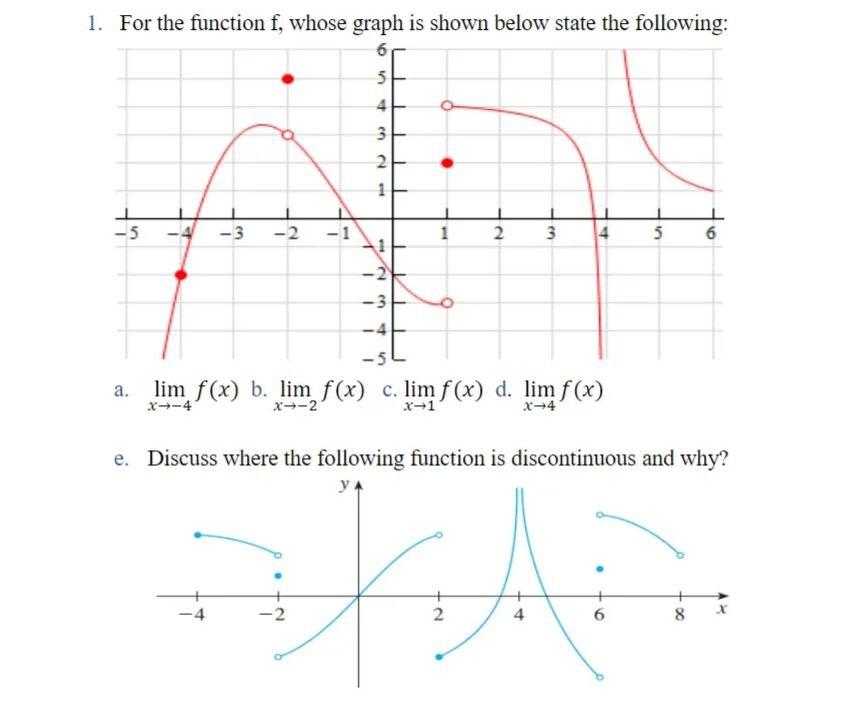 Solved For the function f, whose graph is shown below state | Chegg.com
