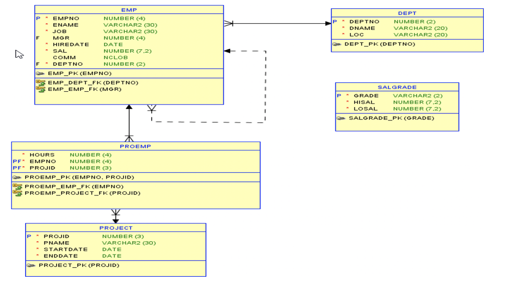 Solved EMP P DEPT DEPTNO NUMBER (2) DNAME VARCHAR2 (20) * | Chegg.com
