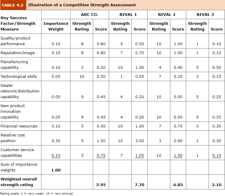 Solved Conduct a competitive strength assessment for | Chegg.com