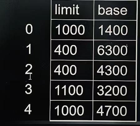 Solved 2. The memory-management scheme is segmentation. | Chegg.com