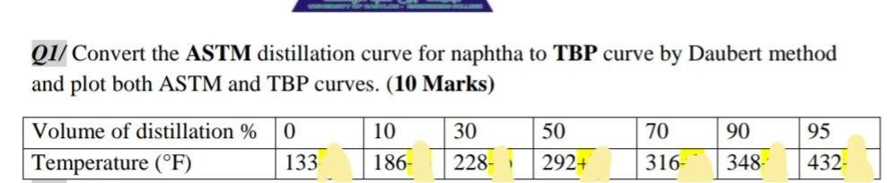Solved Q1/ Convert the ASTM distillation curve for naphtha | Chegg.com