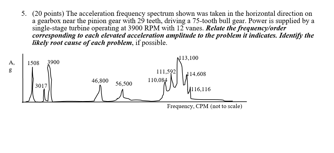 5. (20 points) The acceleration frequency spectrum | Chegg.com