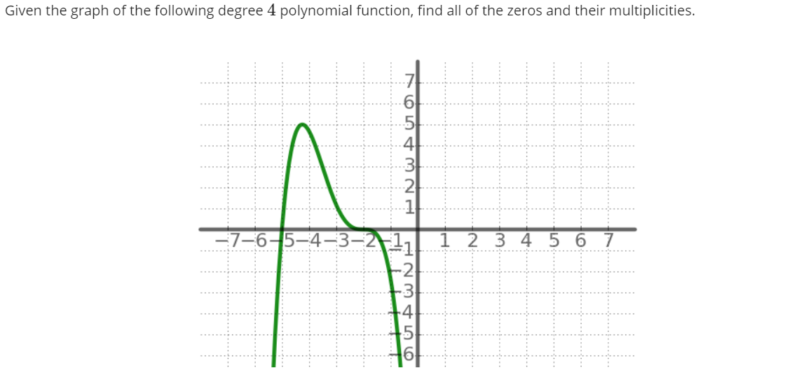 Solved Given the graph of the following degree 4 polynomial | Chegg.com