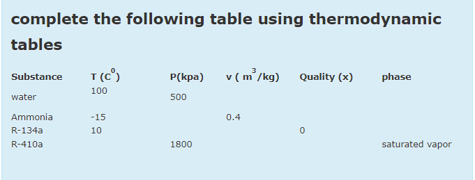 Solved complete the following table using thermodynamic | Chegg.com