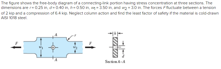 Solved What are the factors of safety against fatigue and | Chegg.com