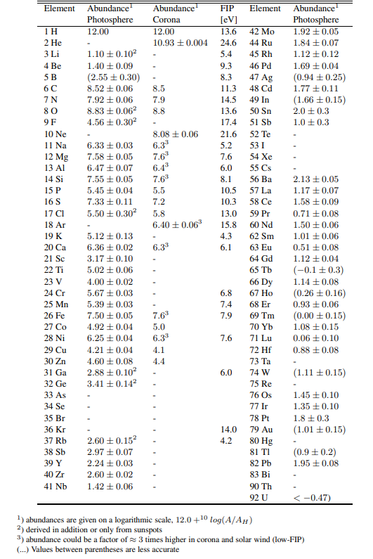 Solved EARTH SCIENCE - Question 1. Use the table and the | Chegg.com