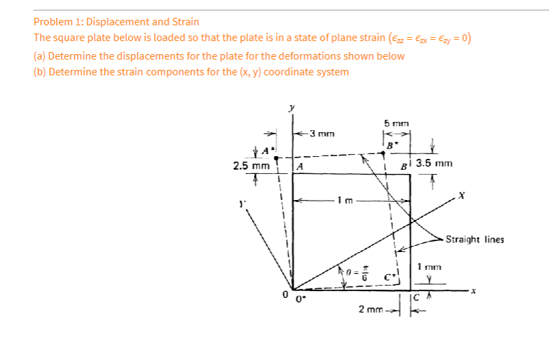 Solved Problem 1: Displacement and Strain The square plate | Chegg.com