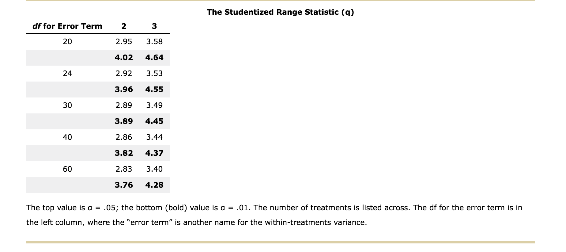 Solved 10. Tukey's HSD test Sleep apnea is a disorder | Chegg.com
