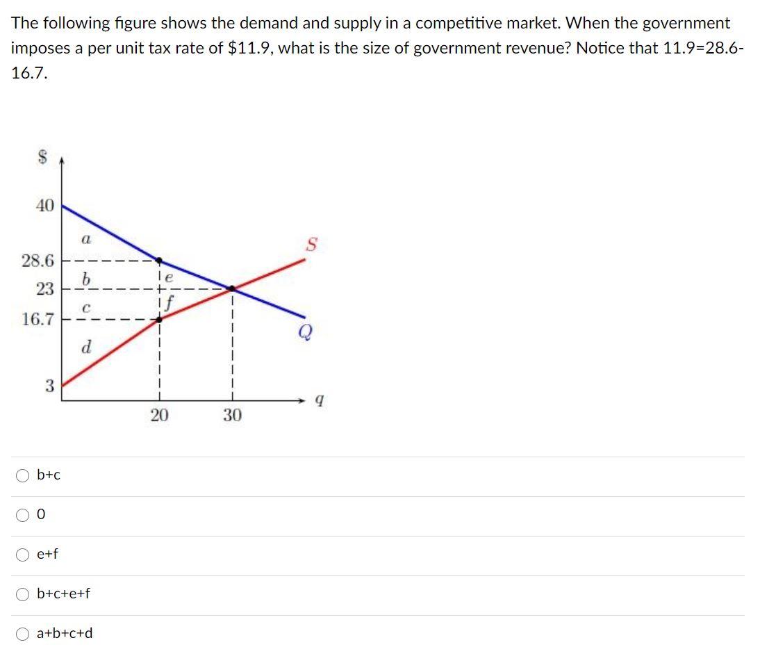 Solved The following figure shows the demand and supply in a | Chegg.com