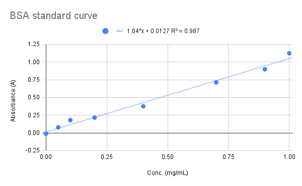 Solved BSA standard curve 1.04*x + 0.0127 R = 0.987 1.25 | Chegg.com