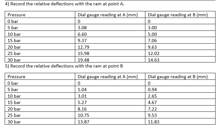 Maxwell’s Reciprocal Theorem Using the results from | Chegg.com