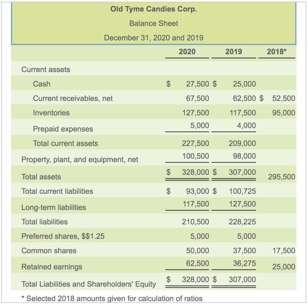 Solved Comparative financial statement data of Old Tyme | Chegg.com