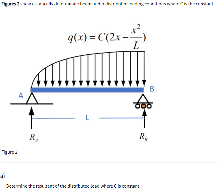 Solved Figures 2 show a statically determinate beam under | Chegg.com